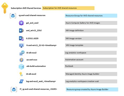 Azure Virtual Desktop のリソース編成に関する考慮事項 Cloud Adoption Framework Microsoft Learn