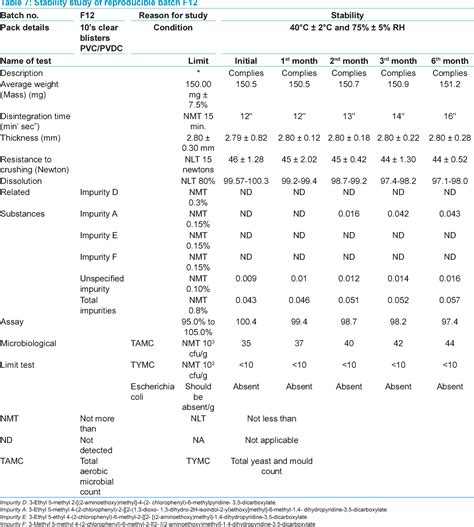 Table 7 From Design Of Fast Dissolving Amlodipine Besylate Tablet Formulations Semantic Scholar