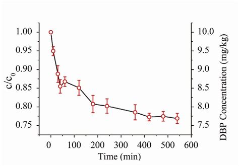 Changes In The Remaining Concentration Of DBP In Evening Primrose Oil Download Scientific