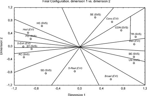 The Structure Of Relations Among Ten Schwartz Value Survey Motivational