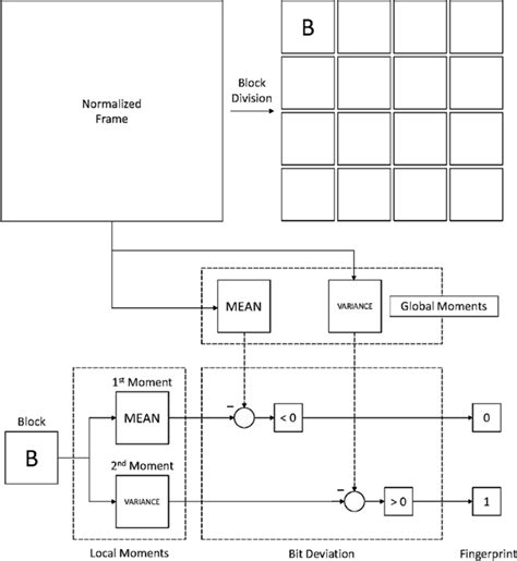 The Fingerprint Algorithm Of Wu And Satoh 27 Download Scientific Diagram