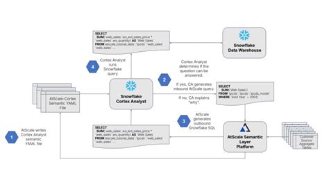Atscale Snowflake Ai Dataanalytics Bi Naturallanguagequerying