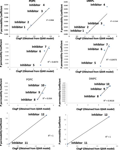 Comparison Of Permeability Coefficients Obtained From This Study With
