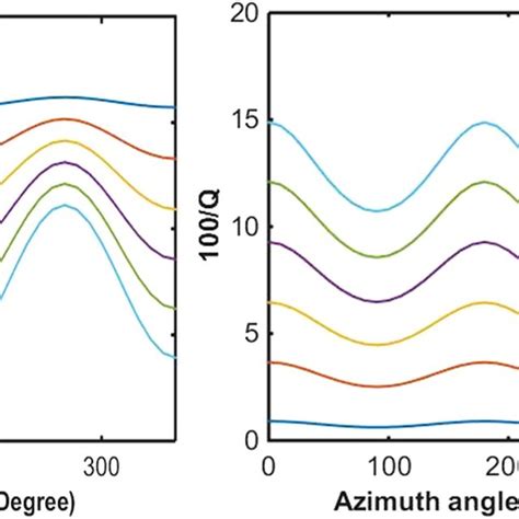 Azimuthal Variation Of P Wave A Impedance And B Attenuation With
