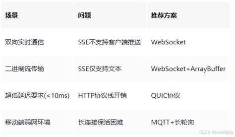 Js 实现实时刷新setinterval、websocket、eventsource Sse Csdn博客