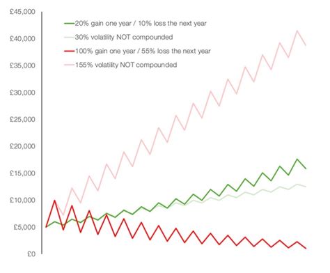Volatility Drag How To Defeat This Enemy At The Heart Of Your Strategy