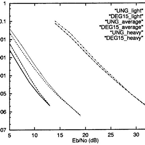 Simulation Results Of The Bit Error Rate Performance For Symmetric And