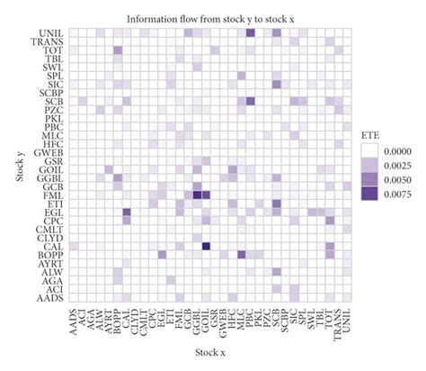 A Heat Maps Of The Effective Transfer Entropy Matrix Etex Y And B