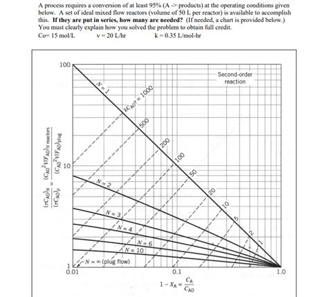 Solved A Process Requires A Conversion Of At Least 95 A Chegg
