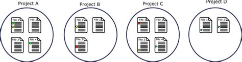 a visual example of code clones in four projects each color and shape