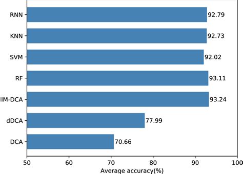 Comparison Of Classifiers™ Average Performance On The Four Datasets
