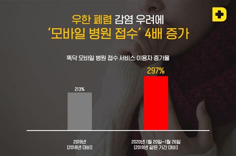 똑닥 우한 폐렴 감염 우려에 ‘모바일 병원 접수 4배 증가” 플래텀