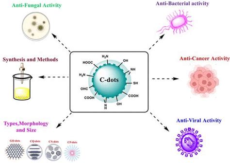基于碳点的碳纳米颗粒作为有效的抗菌、抗病毒和抗癌剂 Acs Omega X Mol