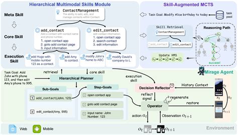 Mirage Augmenting And Updating GUI Agent With Hierarchical Multimodal Skills
