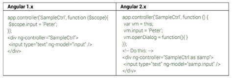 AN OVERVIEW ON ANGULARJS 1 X To 2 X MIGRATION Pro Tek Blog