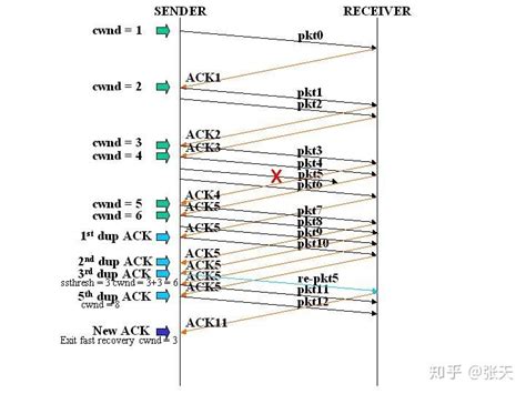 网络原理考点之拥塞控制tcp拥塞控制慢启动门限阈值是多少 Csdn博客