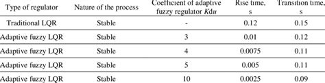 Shows A Summary Table Of Parameters For Adaptive Fuzzy And Traditional Download Scientific