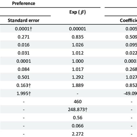 parameter estimates and marginal effects from binary logit model of
