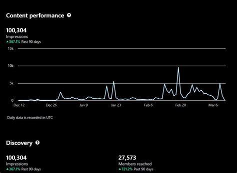 Linkedingrowth Personalbranding 100kimpressions Networking Vansh Sethi