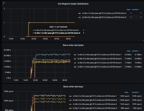 Cpu Is Not Balanced Always While Running Oltp Write Only Issue