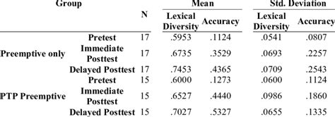 Descriptive Statistics For The Groups Scores On Lexical Diversity And