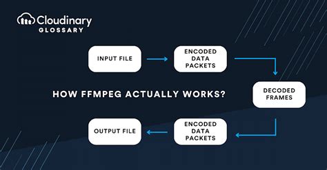 Ffmpeg Cloudinary