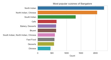 Github Niveditasureshk Geospatial Analysis The Main Objective Of This Project Is To Find