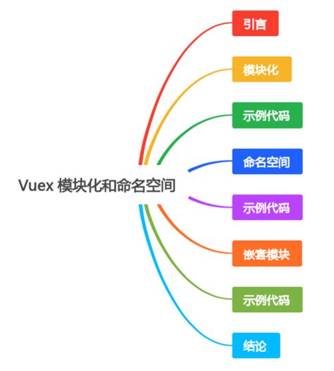 Vuex 模块化和命名空间管理大型应用的状态 Vuex 模块化和命名空间管理大型应用的状态