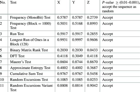 The Results Of The Randomness Tests Download Scientific Diagram