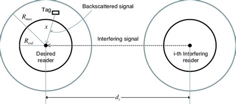 Reader To Reader Interference In Uhf Rfid Systems Download Scientific Diagram