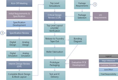 Proven Ic Design Methodology Triad Semiconductor