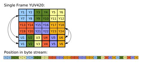 C Planar Yuv420 Data Layout Stack Overflow