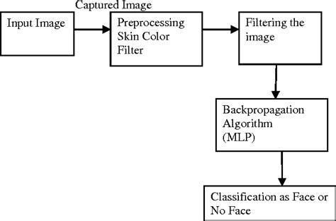 Figure 1 From Face Detection Using Neural Network Semantic Scholar