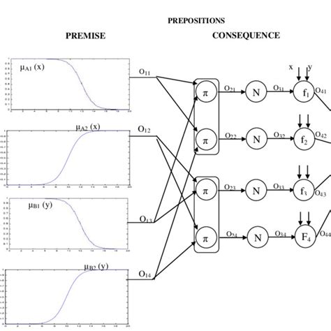 Generic Structure Of Anfis 33 Download Scientific Diagram