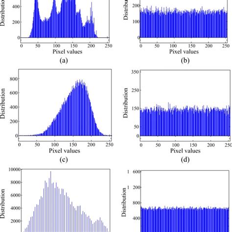 histogram of image with before and after encryption a the histogram
