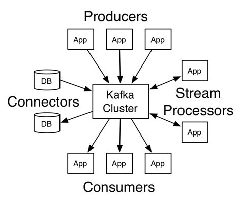 Nimesh Khandelwal On Linkedin Understanding Kafka — A Distributed