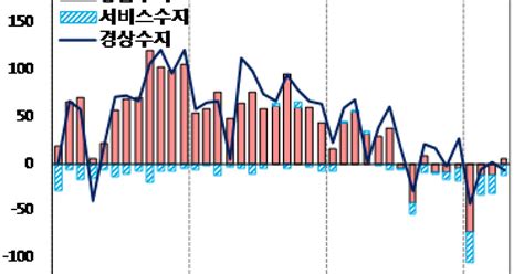 경상수지 한 달 만에 적자 전환···수입감소로 상품수지는 7개월 만에 ‘불황형 흑자