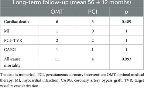 Clinical Outcomes Long Term Follow Up Download Scientific Diagram