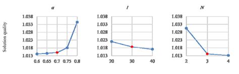 Effect Of Parameters On Solution Quality Download Scientific Diagram