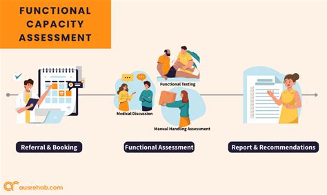 What Is A Functional Capacity Assessment Ausrehab