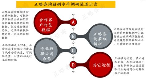 浅谈企业薪酬管理体系设计要点 北京正略钧策咨询集团股份有限公司