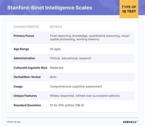 The Different Types Of Iq Tests For Adults [quick Guide]