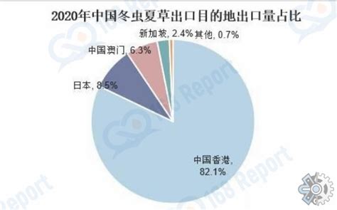 冬虫夏草行业分析调研：中国冬虫夏草占世界产量的98 ，而青海冬虫夏草占中国60 以上的产量 财富号 东方财富网
