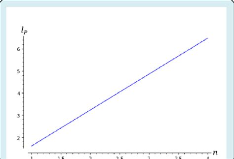The Plot Of L P N Download Scientific Diagram