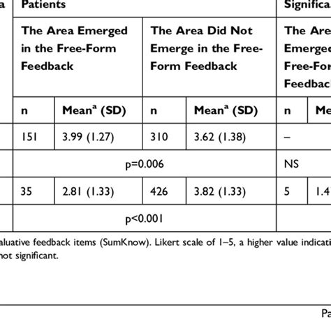 Comparison Of The Structured Evaluative Feedback Only Statistically