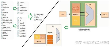 从与非门到ecu控制1 知乎