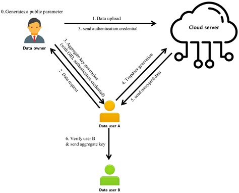 A Secure Key Aggregate Searchable Encryption With Multi Delegation In