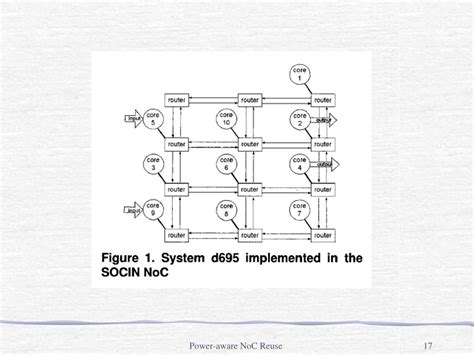 Ppt Power Aware Noc Reuse On The Testing Of Core Based Systems