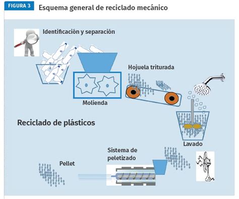 Reciclado Mecánico De Materiales Plásticos Proceso Y Beneficios
