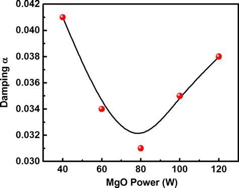 The Gilbert Damping α Obtained By Theoretical Fitting Download
